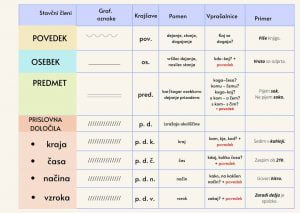Stavčni členi - Specialni pedagog / Specialna pedagoginja